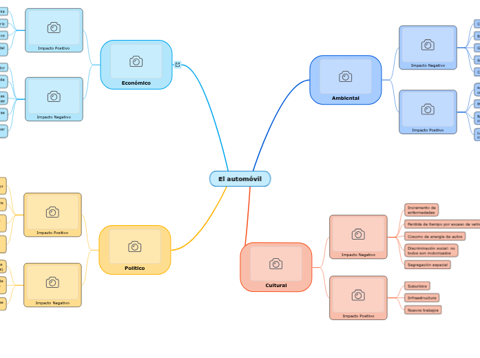 El automóvil - Mind Map
